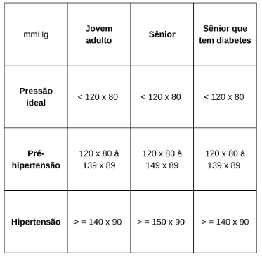 Saiba tudo sobre a pressão alta em maduros - Goldies Saúde Integrada